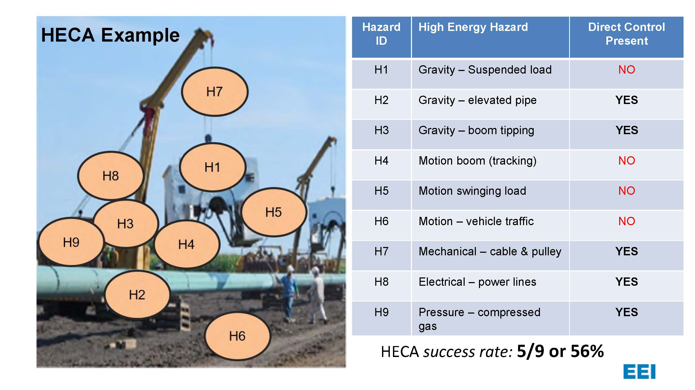 Identifying hazards for High-Energy Control Assessments